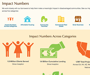 Clearinghouse CDFI - Our Impact | Clearinghouse CDFI
